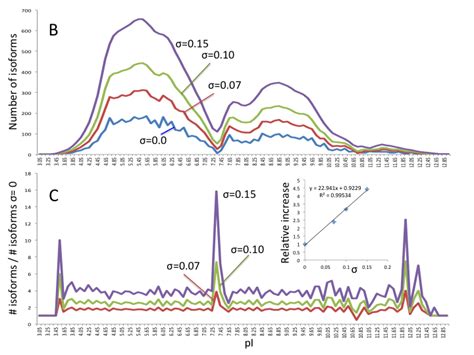 A Theoretical Pi Distribution Of 10 546 Proteins In Plasma Proteome Download Scientific