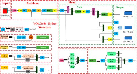 Structure Diagram Of The Improved Yolov5s Small Target Network Model