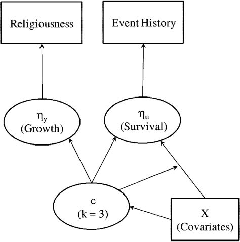 Depiction Of The Discrete Time Survival Growth Mixture Model The Download Scientific Diagram