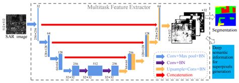 The Network Structure Of Multitask Feature Extractor Download