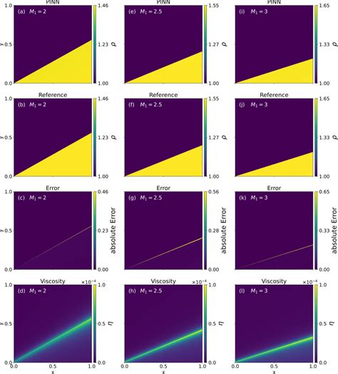 figure 7 from physics informed neural networks for parametric