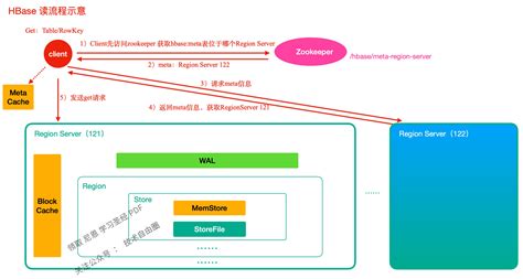 大数据hbase学习圣经：一本书实现hbase学习自由hbase书籍推荐作者 Csdn博客