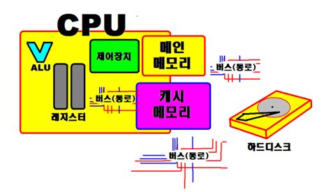 3 Cpu 제어장치 연산장치 제어장치 레지스터 네이버 블로그