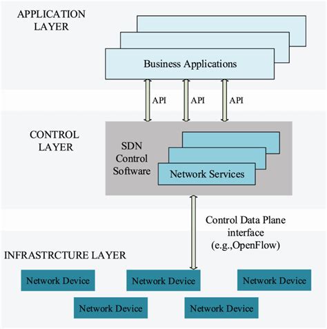 Conventional Sdn Architecture Download Scientific Diagram