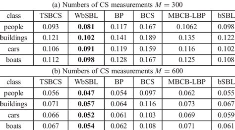 Average Reconstruction Errors Of Different Algorithms Download Table