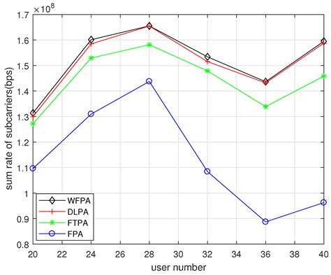 Power Allocation And User Grouping For Noma Downlink Systems
