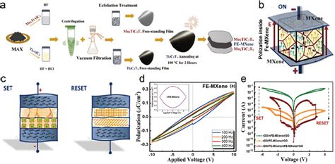 Mxene‐based Flexible Ferroelectric Memristors For Data Storage A