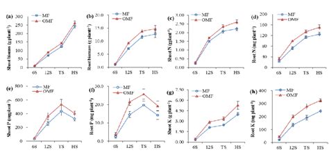 The Dynamics Of Maize Biomass And Nutrients In Mineral Fertilizer