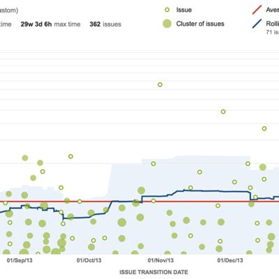 Ways To Optimize Development With A Control Chart Work Life By Atlassian