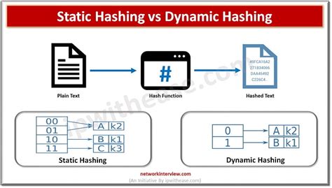 static hashing vs dynamic hashing network interview
