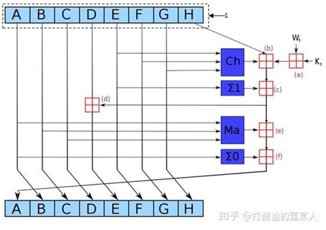 sha256算法详解及python实现 知乎