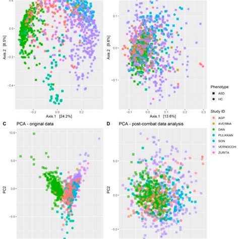 Principal Coordinate Analysis Pcoa And Principal Component Analysis