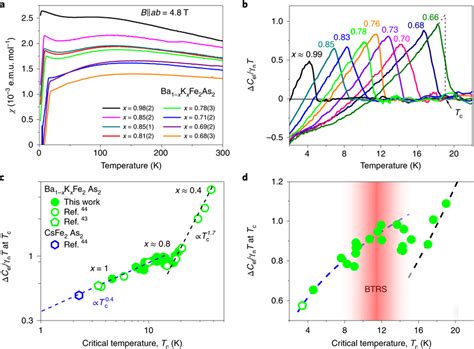 Thermodynamic Properties A Temperature Dependence Of The Molar