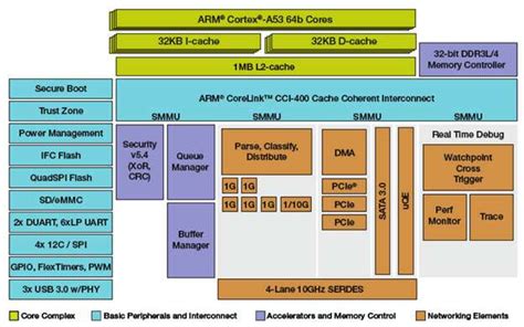 Freescale Announces Power Efficient 64 Bit Arm Processor For The Virtual Network