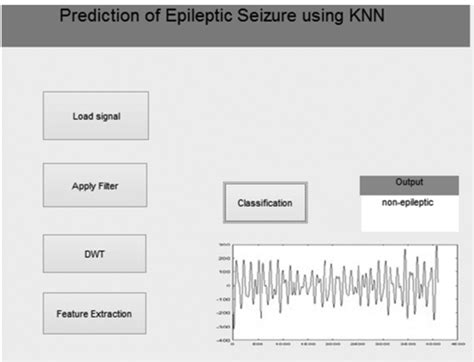 Predicting Epilepsy Seizures Using Machine Learning And Iot