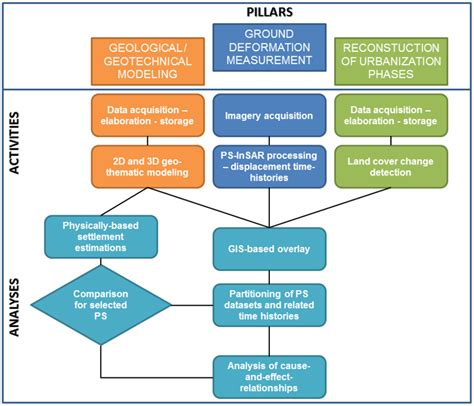 Workflow Of The Proposed Approach To Assessing Ground Response To