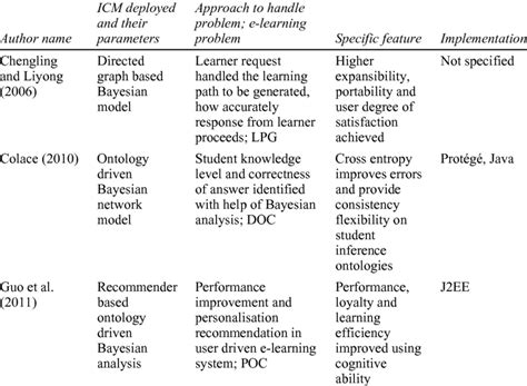 Bn Based E Learning Systems Download Table