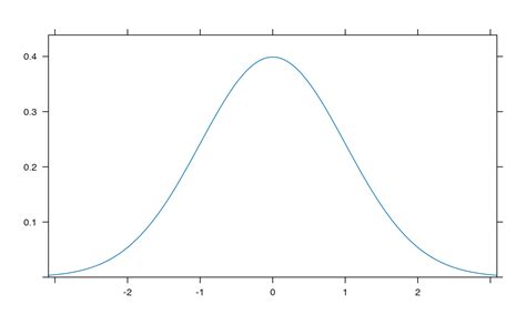 Plots Of Discrete And Continuous Distributions — Plotdist • Mosaic