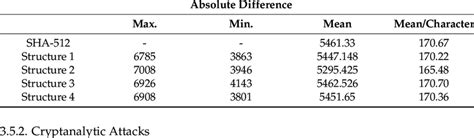 Absolute Differences Between Two Hash Values For Different Messages Download Scientific