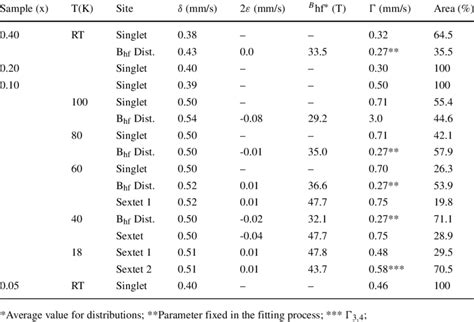 Hyperfine Parameters And Subspectral Areas For The Lav 1−x Fe X O 3