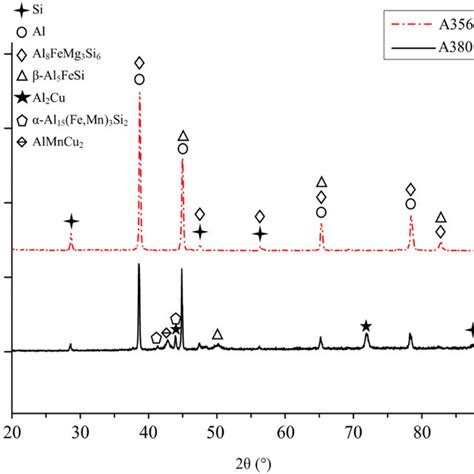 Xrd Patterns Of As Cast Samples Download Scientific Diagram