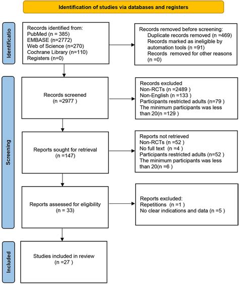 Flowchart For Literature Retrieval And The Process Of Selection Download Scientific Diagram