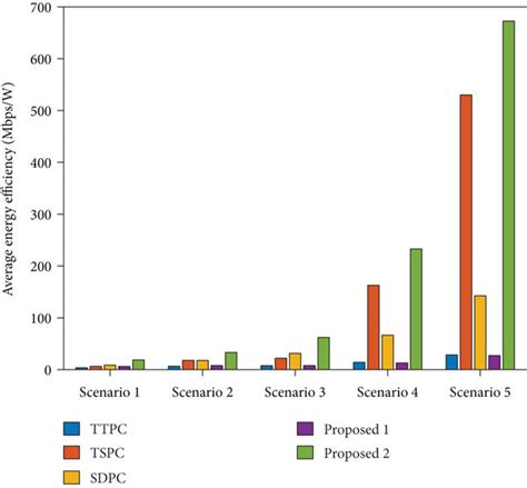 The Average Energy Efficiency For Five Scenarios With Five Power Download Scientific Diagram