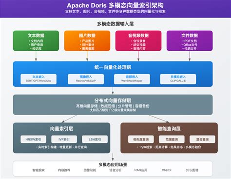 apache doris mcp：agent 时代的实时数据分析底座