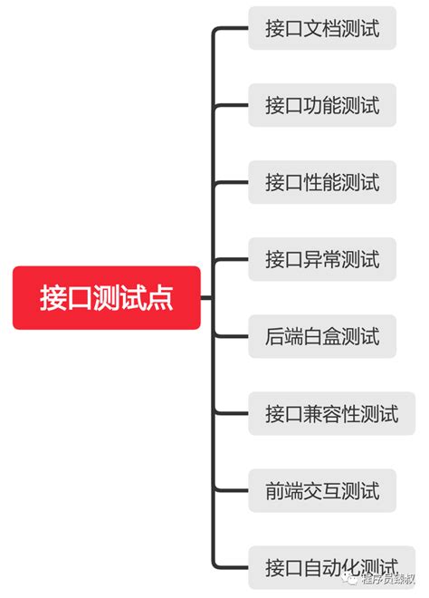 全网最详细的接口测试实战案例！小白必看！ 电商接口测试分享篇 接口测试项目实战 csdn博客