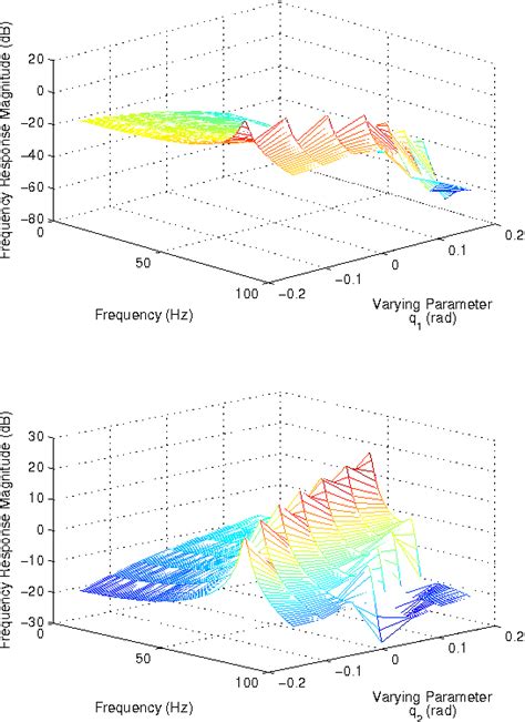 Figure 1 From Lpv Model Identification For Motion Control Systems