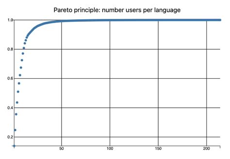 age at creation for programming languages stats raku for prediction