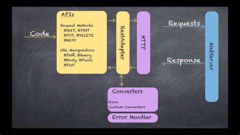 Mahipal Singh On Linkedin Androiddev Retrofit Androidnetworking