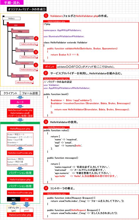 laravel 【初心者】 phpフレームワーク laravel入門 第2版 の内容を一部図式化してみた件 ⑮オリジナルバリデータ 初心者 qiita