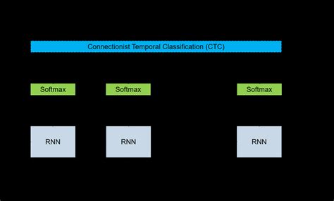 Rnn Networks Ie Lstm Blstm Convlstm Architectures With Ctc Loss