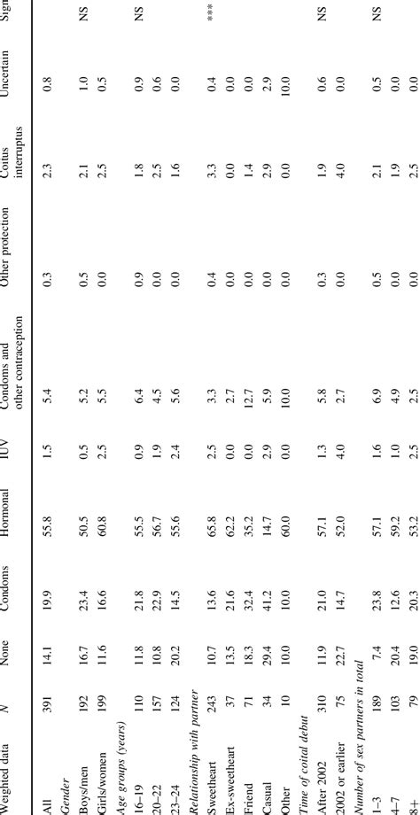 Use Of Contraception During The Most Recent Sexual Intercourse By Download Table
