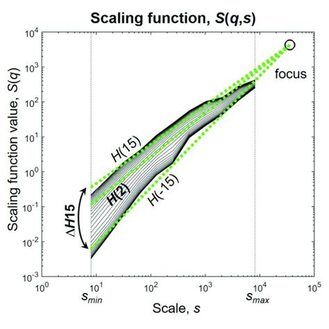 The Scaling Function H 2 Characterizes The Global I E Monofractal