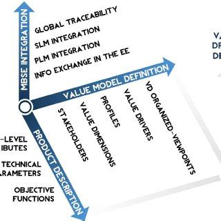 Value Driven Design Main Axes Download Scientific Diagram