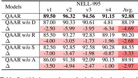 table 2 from learning query adaptive anchor representation for