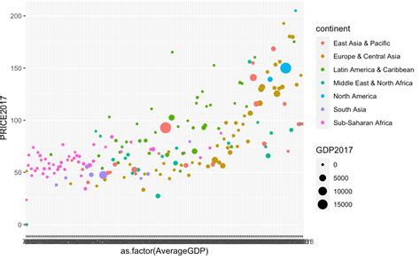 How To Show The Values Of X Axis In R If X Value Is The Factor Stack Overflow
