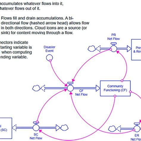 Conceptual System Dynamics Model Of Key Components Of Community