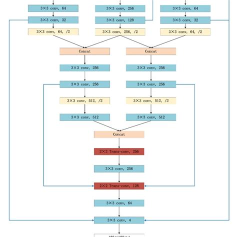 Detailed Architectures Of The Generator Download Scientific Diagram