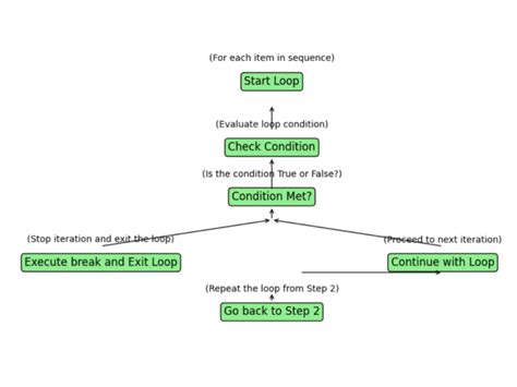 how to use the break statement in python emitechlogic