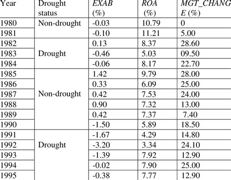 Yearly Averages Of Key Continuous Variables From 1980 To 1995 Download Table