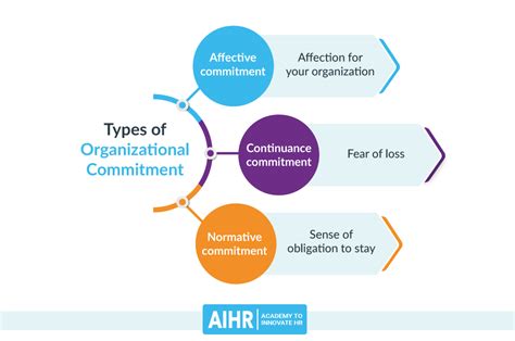 Employee Commitment Model