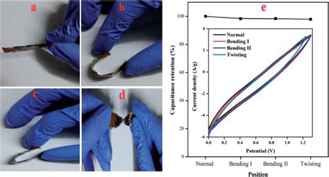Digital Photos Of Solid State Asymmetric Supercapacitor At Different Download Scientific