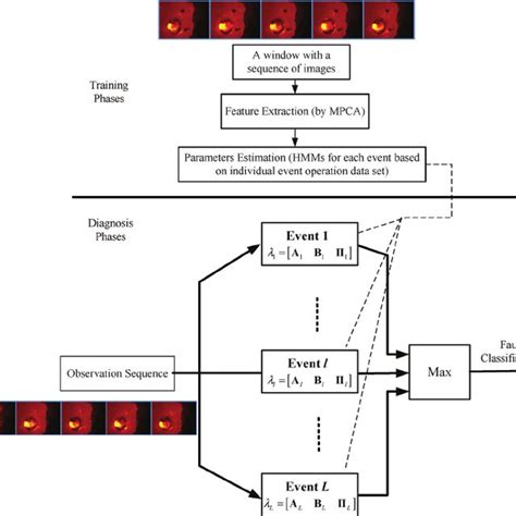 architecture of the mpca hmm based classi fi cation system