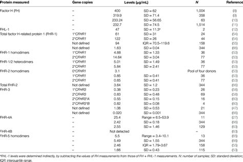 Reported Serum Levels Of The Factor H Related Fhr Proteins