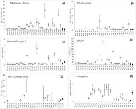 Dissolved Nutrient Concentrations Average Across All Sampled Sites On