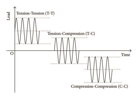 The Load With Different Stress Ratio Download Scientific Diagram