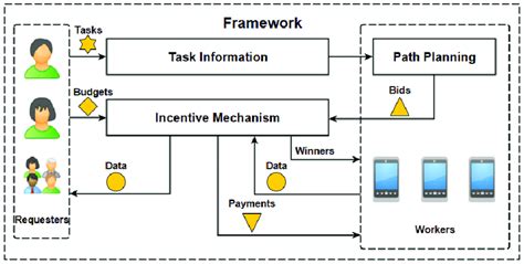 the proposed technical framework for mobile crowdsensing download